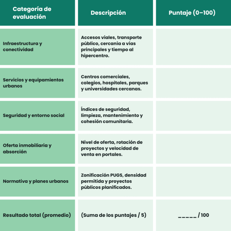 Cómo evaluar la plusvalía de un barrio en Ecuador | Trivo